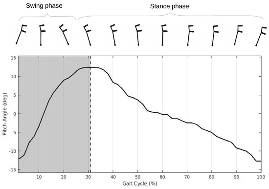 Assessment of Gait Patterns during Crutch Assisted Gait through Spatial ...