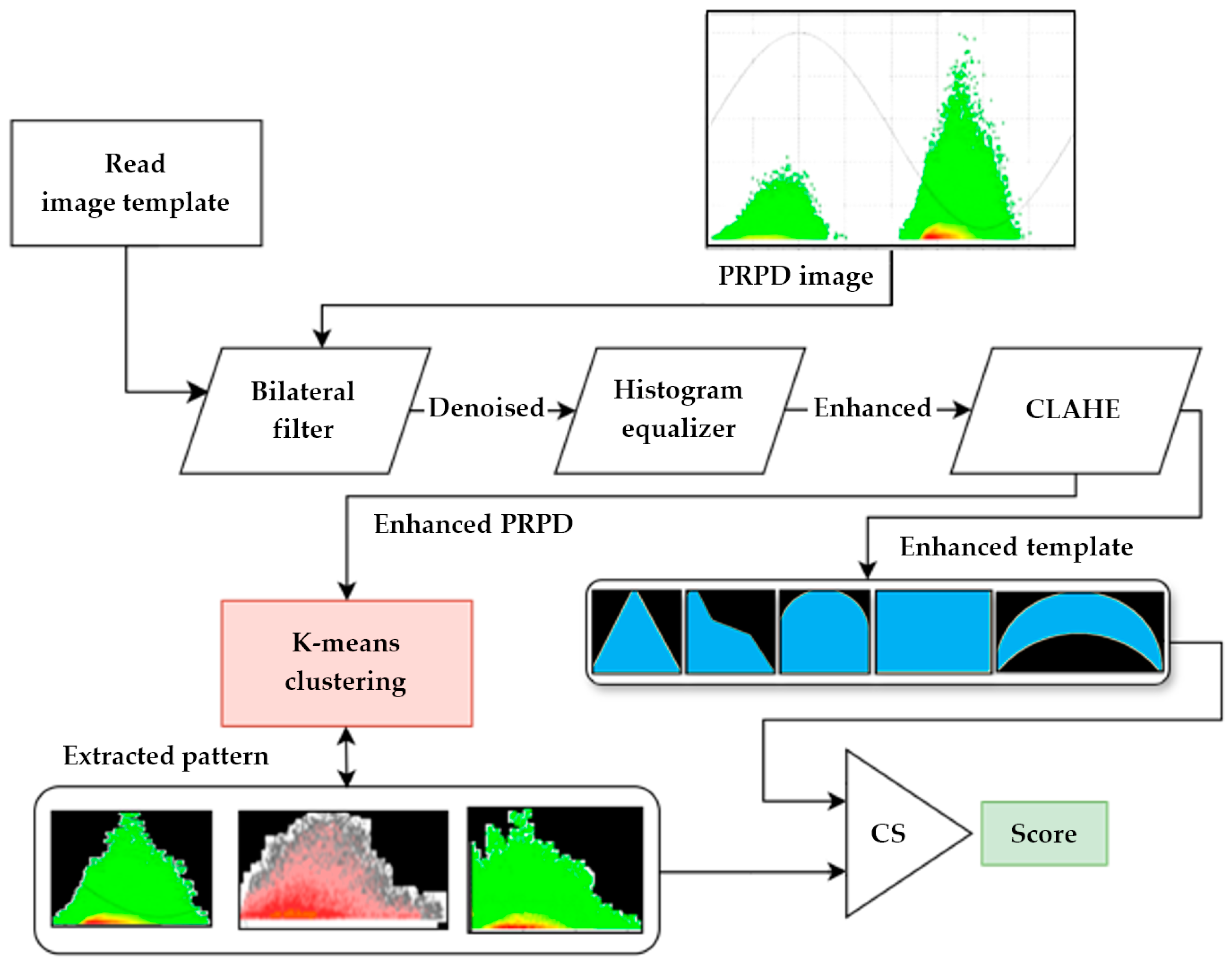 Phase-Resolved Partial Discharge (PRPD) Pattern Recognition Using Image Processing Template Matching