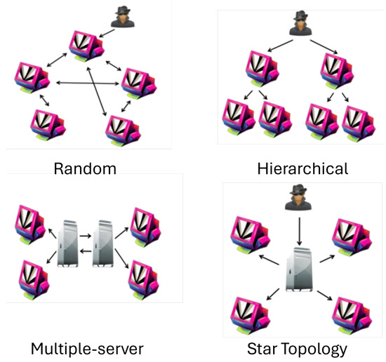Sensors | Free Full-Text | Systematic Literature Review of IoT Botnet DDOS Attacks and ...