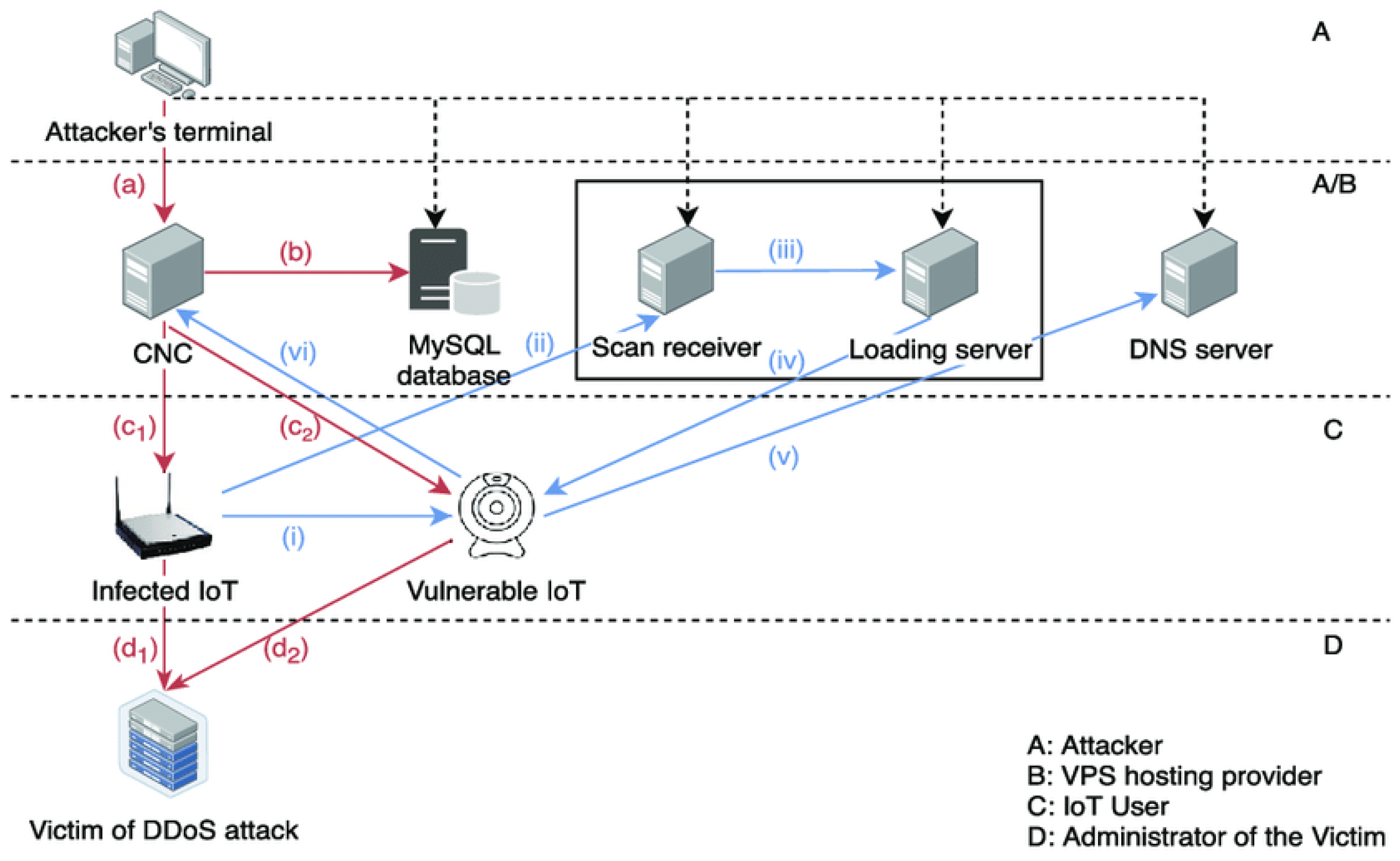 Sensors | Free Full-Text | Systematic Literature Review of IoT Botnet DDOS Attacks and ...
