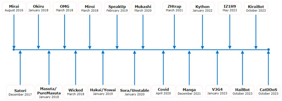 Sensors | Free Full-Text | Systematic Literature Review of IoT Botnet DDOS Attacks and ...