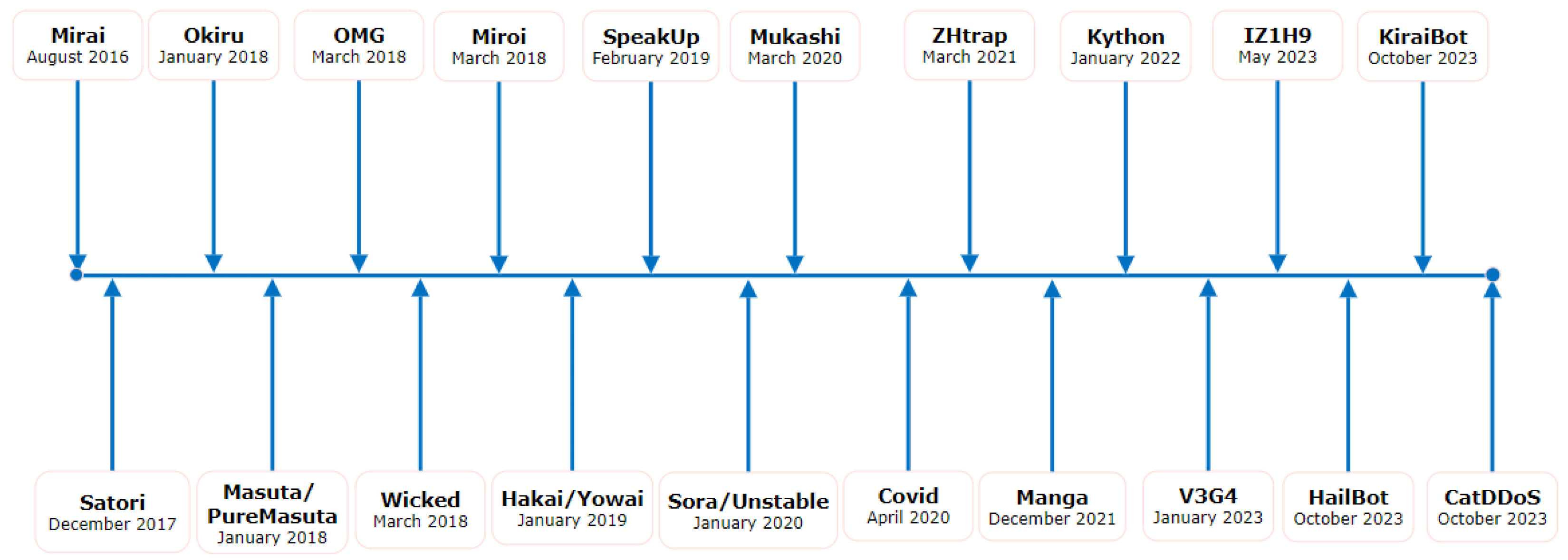 Sensors | Free Full-Text | Systematic Literature Review of IoT Botnet DDOS Attacks and ...