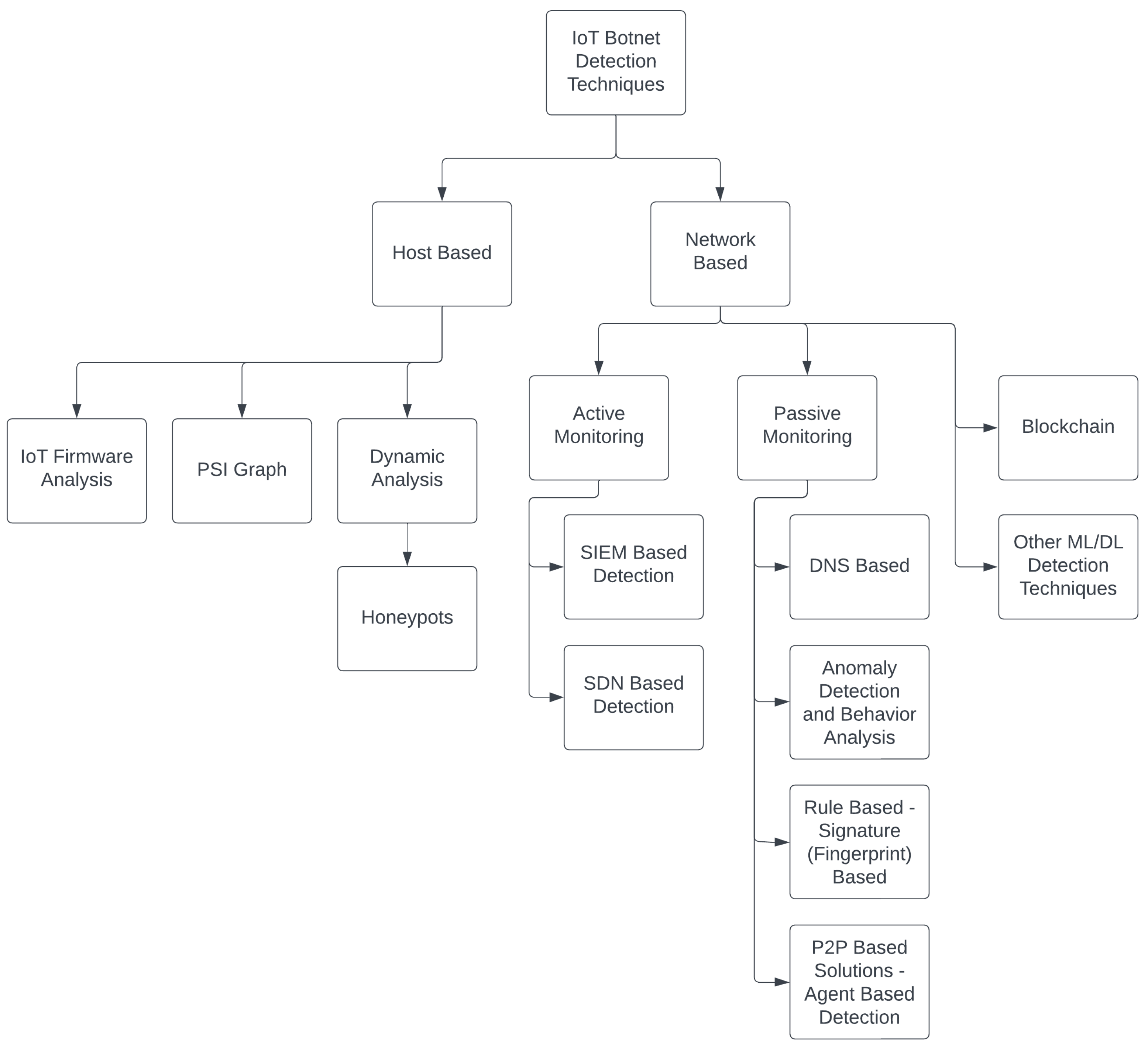 Sensors | Free Full-Text | Systematic Literature Review of IoT Botnet DDOS Attacks and ...