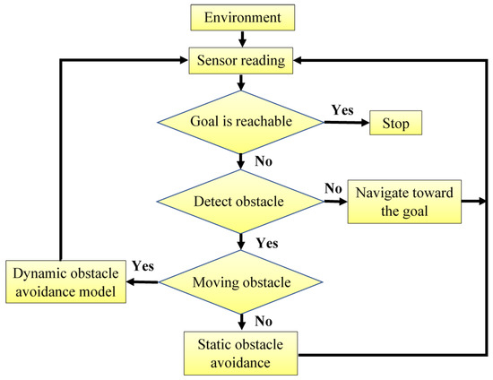 Obstacle Avoidance and Path Planning Methods for Autonomous Navigation ...