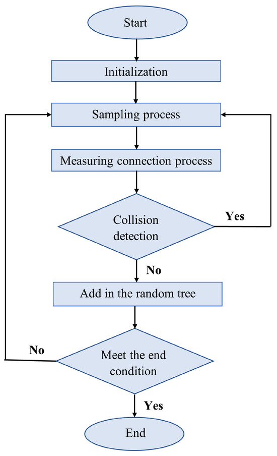Obstacle Avoidance and Path Planning Methods for Autonomous Navigation ...