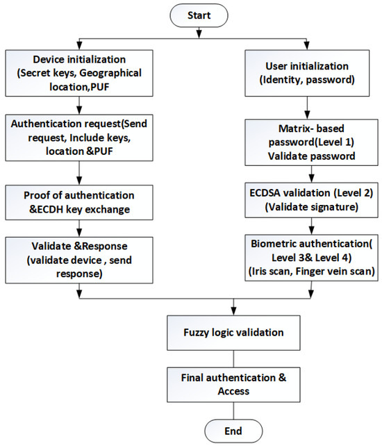 Two-Layered Multi-Factor Authentication Using Decentralized Blockchain in an IoT Environment