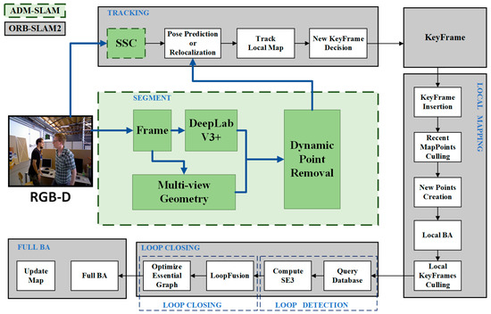 ADM-SLAM: Accurate and Fast Dynamic Visual SLAM with Adaptive Feature Point Extraction ...