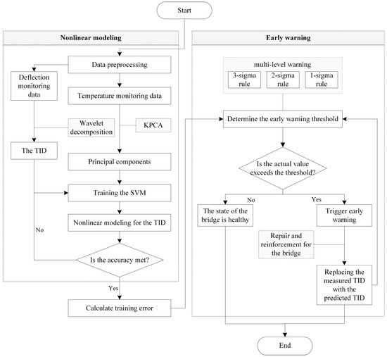 Early Warning for Continuous Rigid Frame Bridges Based on Nonlinear ...