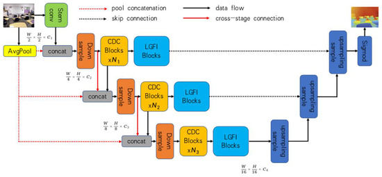 Sensors | Free Full-Text | Depth-Guided Bilateral Grid Feature Fusion Network for Dehazing