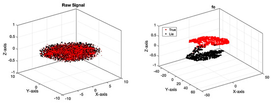 An Automatic Lie Detection Model Using EEG Signals Based on the Combination of Type 2 Fuzzy Sets ...