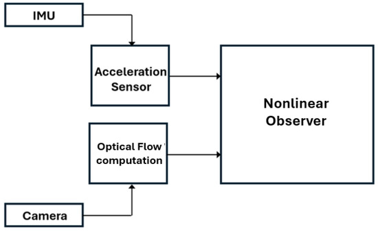 A Sensor Fusion Approach to Observe Quadrotor Velocity