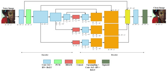 Sensors | Free Full-Text | Multi-Branch Network for Color Image Denoising Using Dilated ...