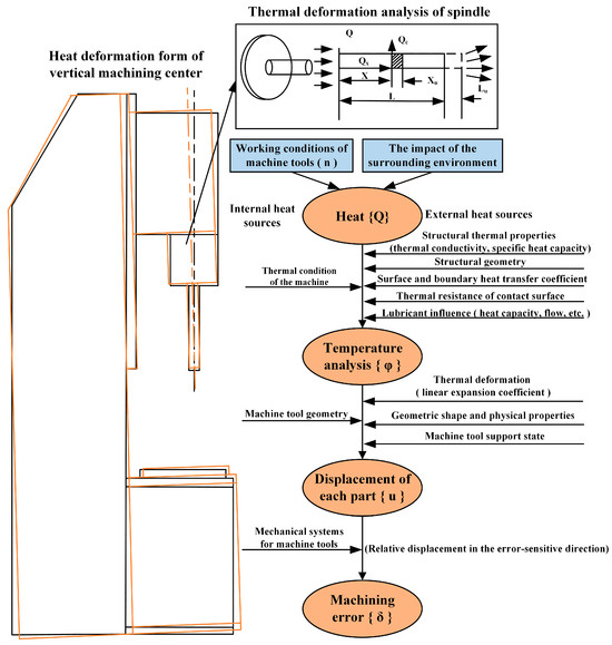 Intelligent Sensing of Thermal Error of CNC Machine Tool Spindle Based on Multi-Source ...