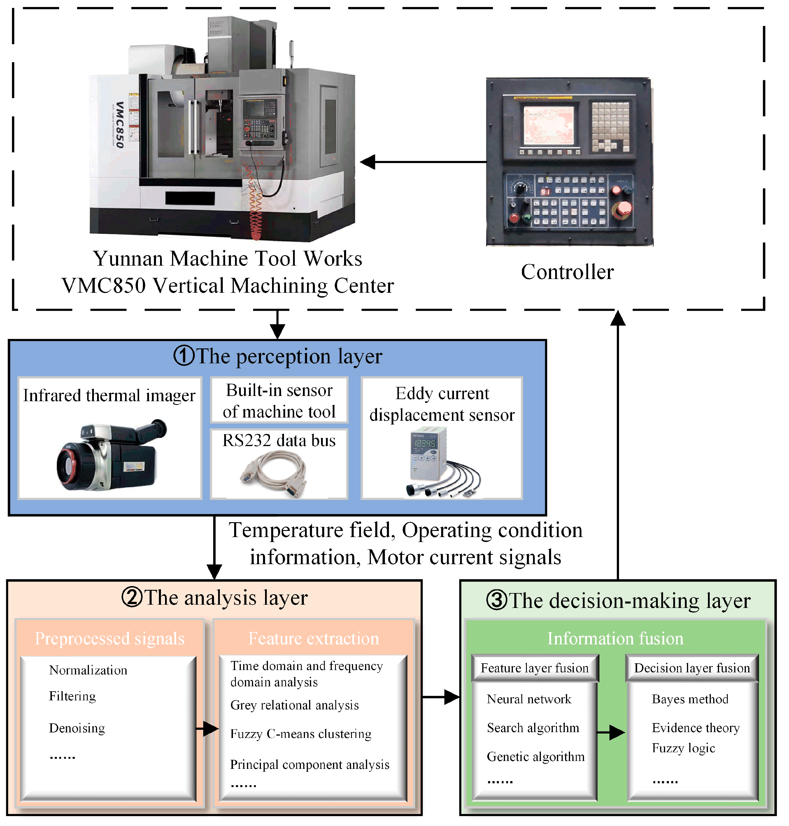Intelligent Sensing of Thermal Error of CNC Machine Tool Spindle Based on Multi-Source ...