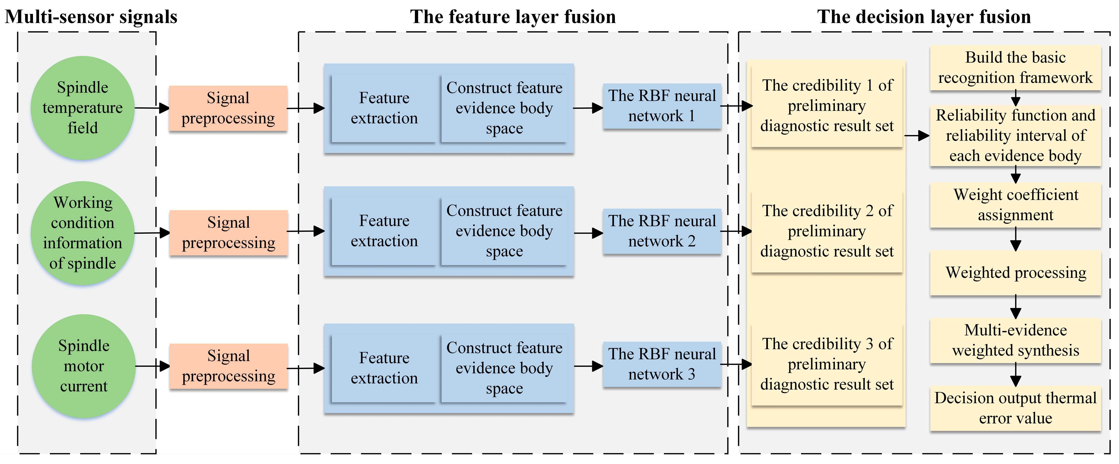 Intelligent Sensing of Thermal Error of CNC Machine Tool Spindle Based on Multi-Source ...