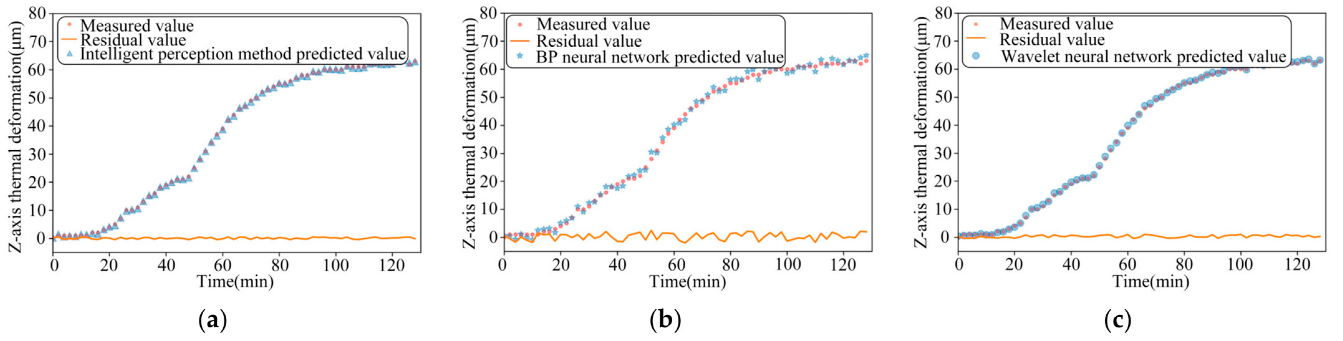 Intelligent Sensing of Thermal Error of CNC Machine Tool Spindle Based on Multi-Source ...