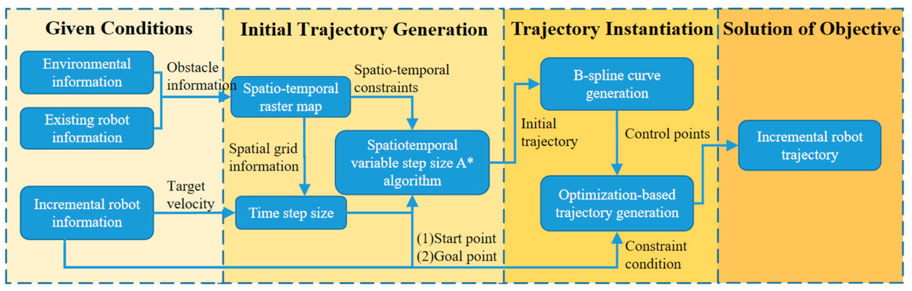 Sensors | Free Full-Text | Safe Trajectory Planning for Incremental Robots Based on a ...
