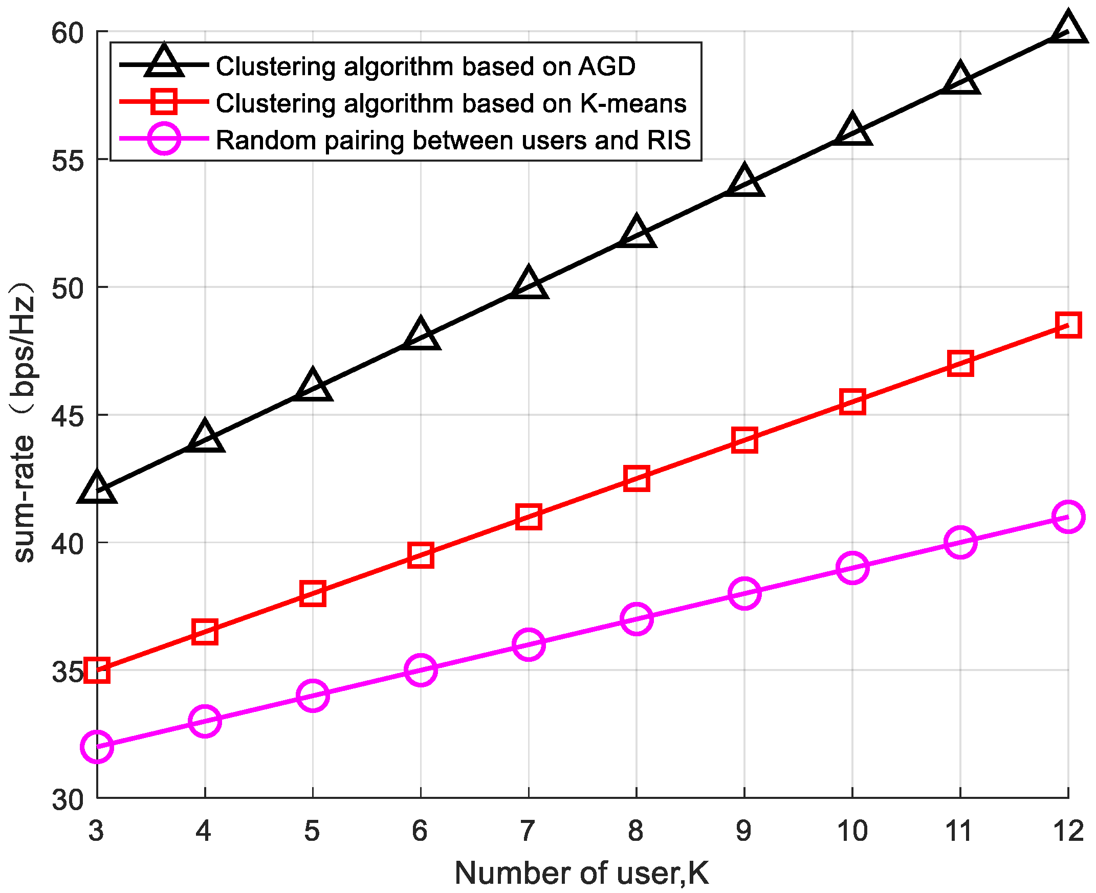 Cluster-Based Strategy for Maximizing the Sum-Rate of a Distributed Reconfigurable Intelligent ...