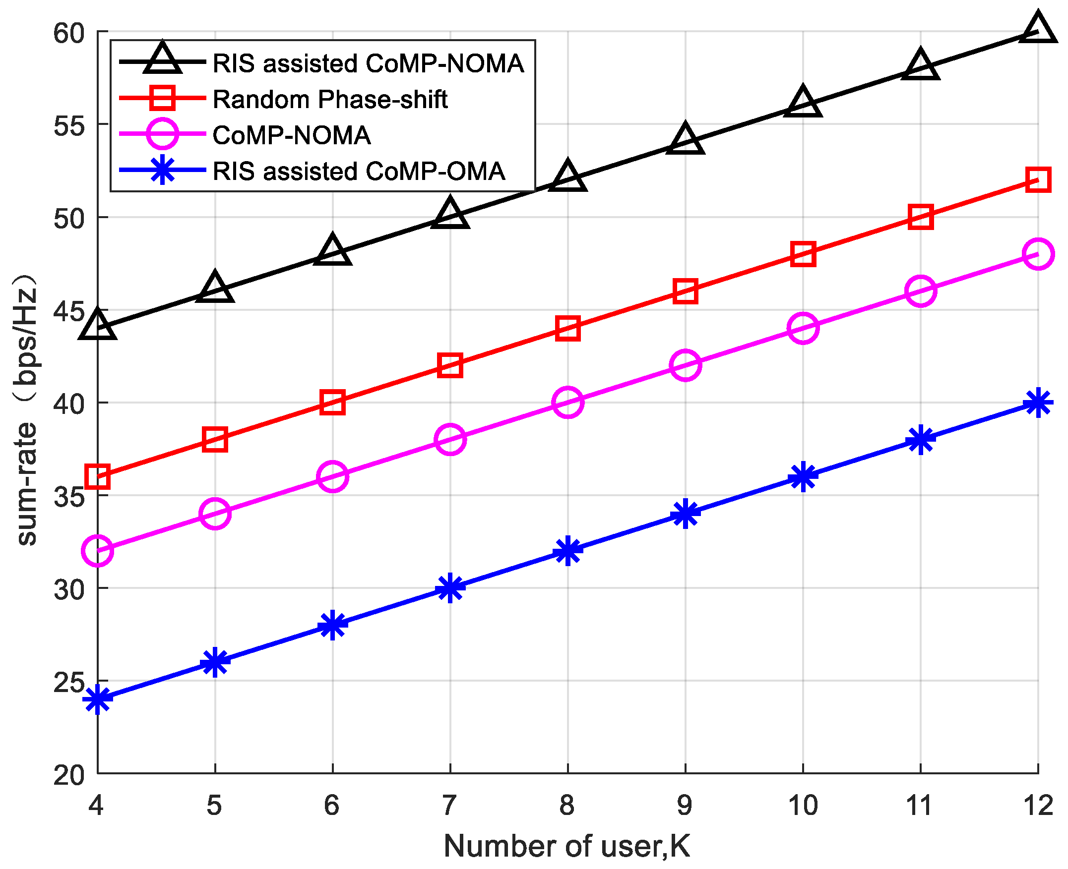 Cluster-Based Strategy for Maximizing the Sum-Rate of a Distributed Reconfigurable Intelligent ...