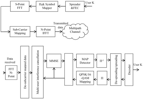 Progressive Pattern Interleaver with Multi-Carrier Modulation Schemes and Iterative Multi-User ...