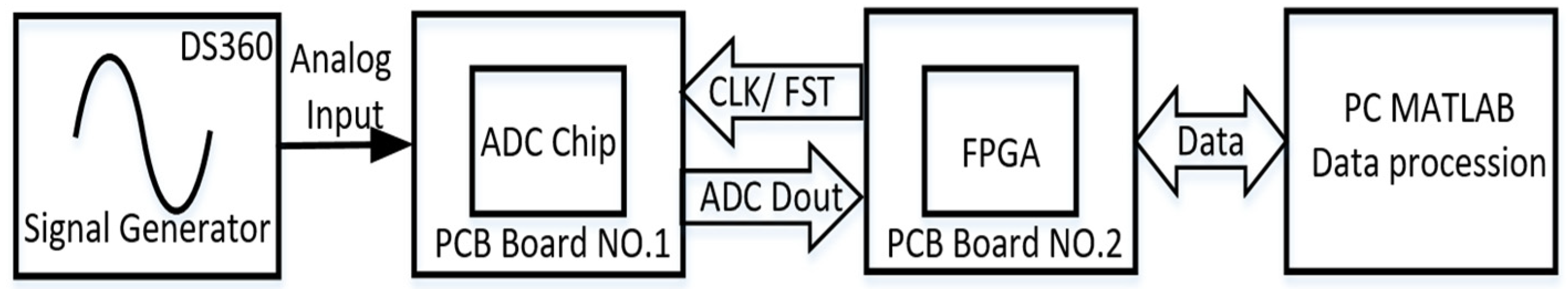 A 14-Bit Hybrid Analog-to-Digital Converter for Infrared Focal Plane Array Digital Readout ...