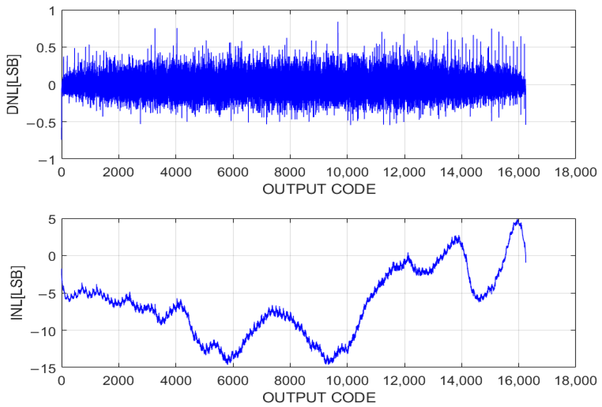 A 14-Bit Hybrid Analog-to-Digital Converter for Infrared Focal Plane ...