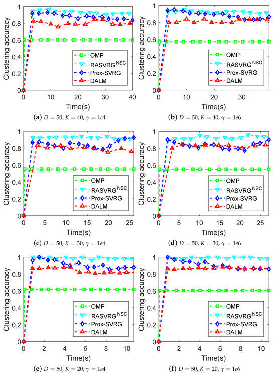 Sensors | Free Full-Text | Accelerated Stochastic Variance Reduction Gradient Algorithms for ...