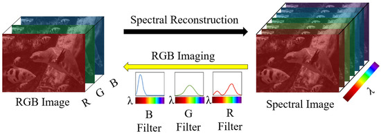 Spectral Reconstruction from RGB Imagery: A Potential Option for ...