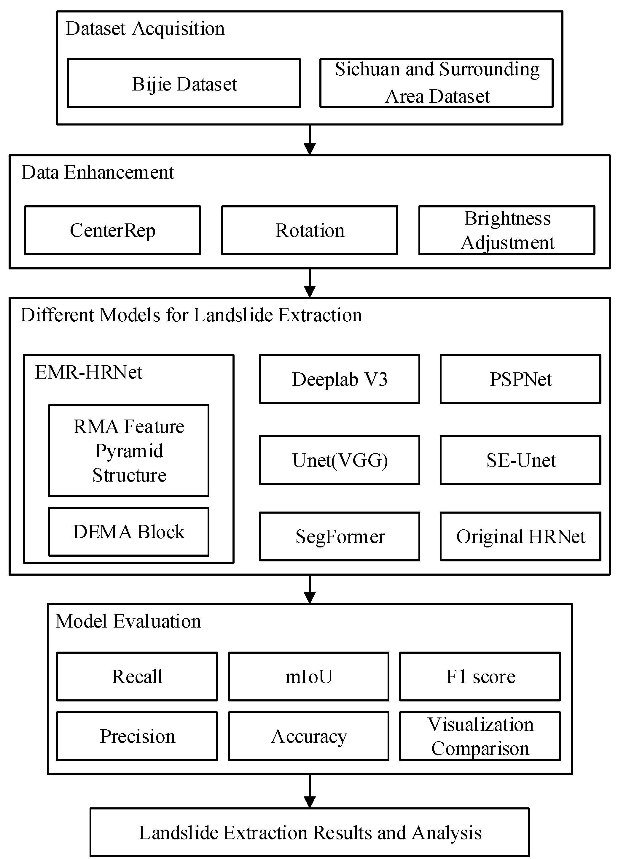 EMR-HRNet: A Multi-Scale Feature Fusion Network for Landslide Segmentation from Remote Sensing ...