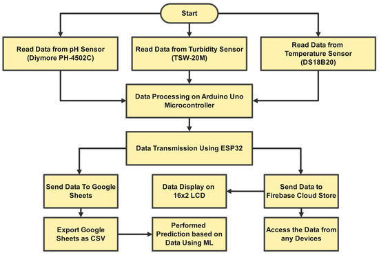 Sensors | Free Full-Text | An Integrated Smart Pond Water Quality ...