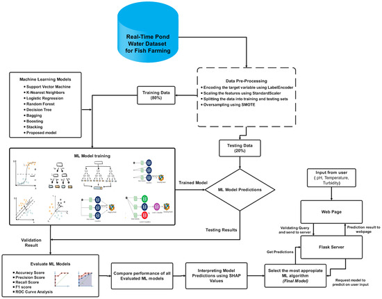 Sensors | Free Full-Text | An Integrated Smart Pond Water Quality ...