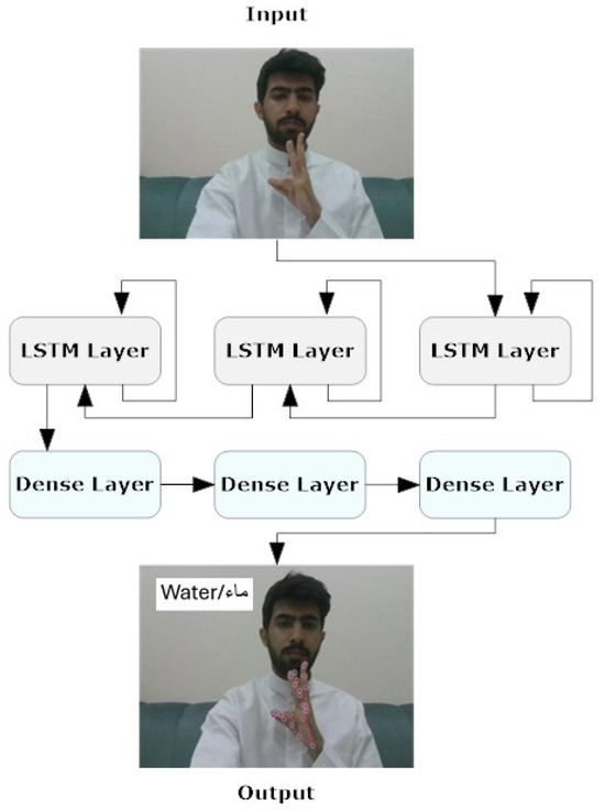 Real-Time Arabic Sign Language Recognition Using a Hybrid Deep Learning ...