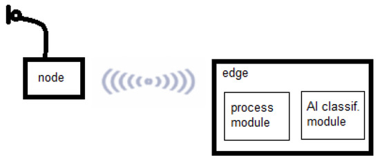 5G AI-IoT System for Bird Species Monitoring and Song Classification