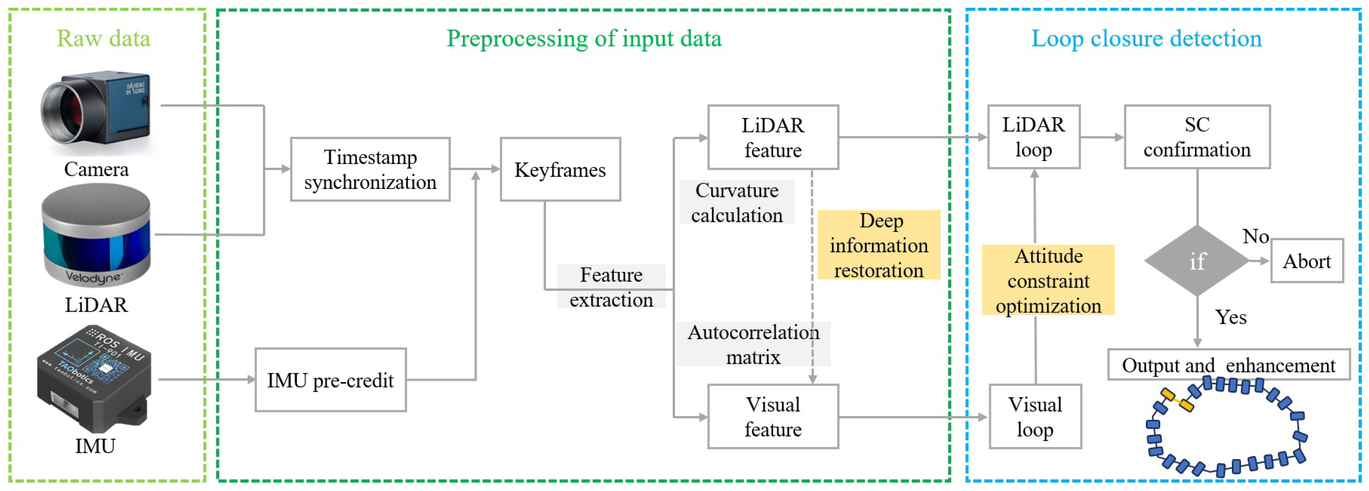 TS-LCD: Two-Stage Loop-Closure Detection Based on Heterogeneous Data Fusion
