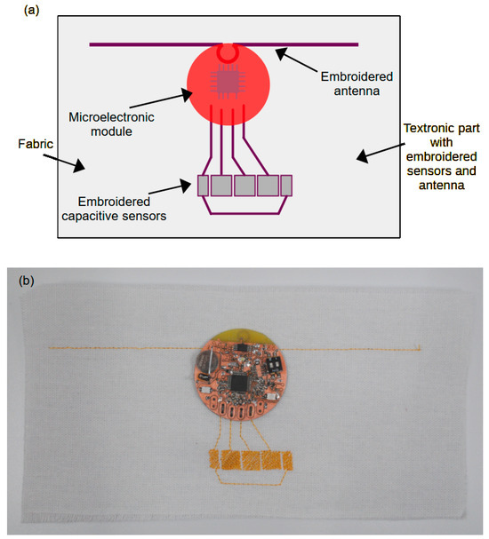 Textronic Capacitive Sensor with an RFID Interface