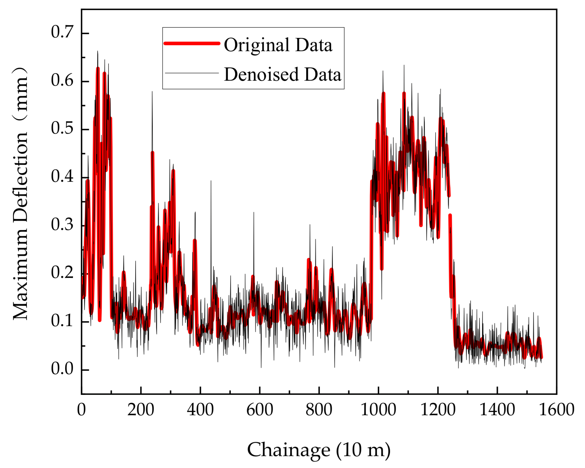 Sensors | Free Full-Text | Signal Denoising of Traffic Speed ...