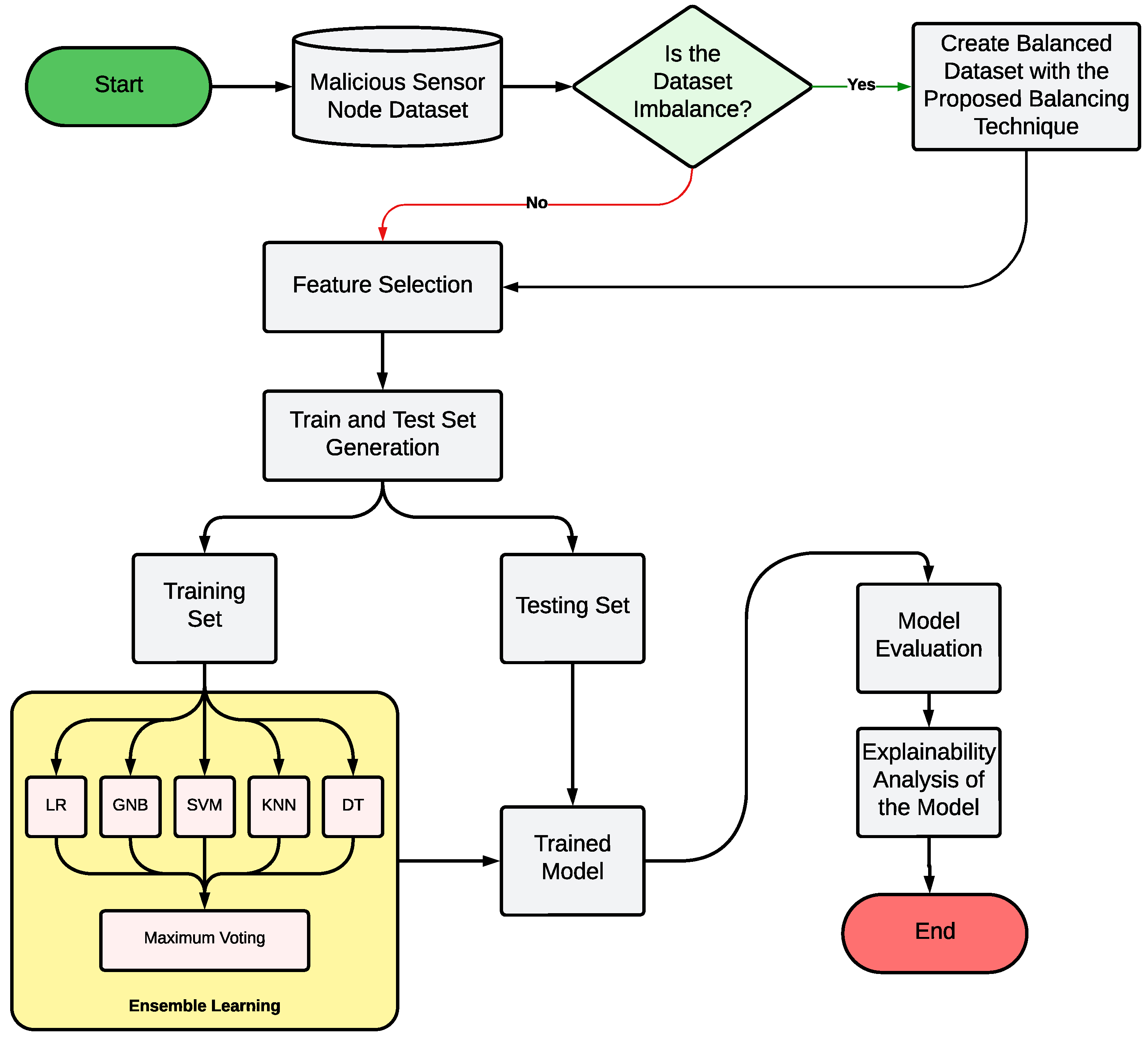 Sensors | Free Full-Text | Automated Sensor Node Malicious Activity Detection with ...