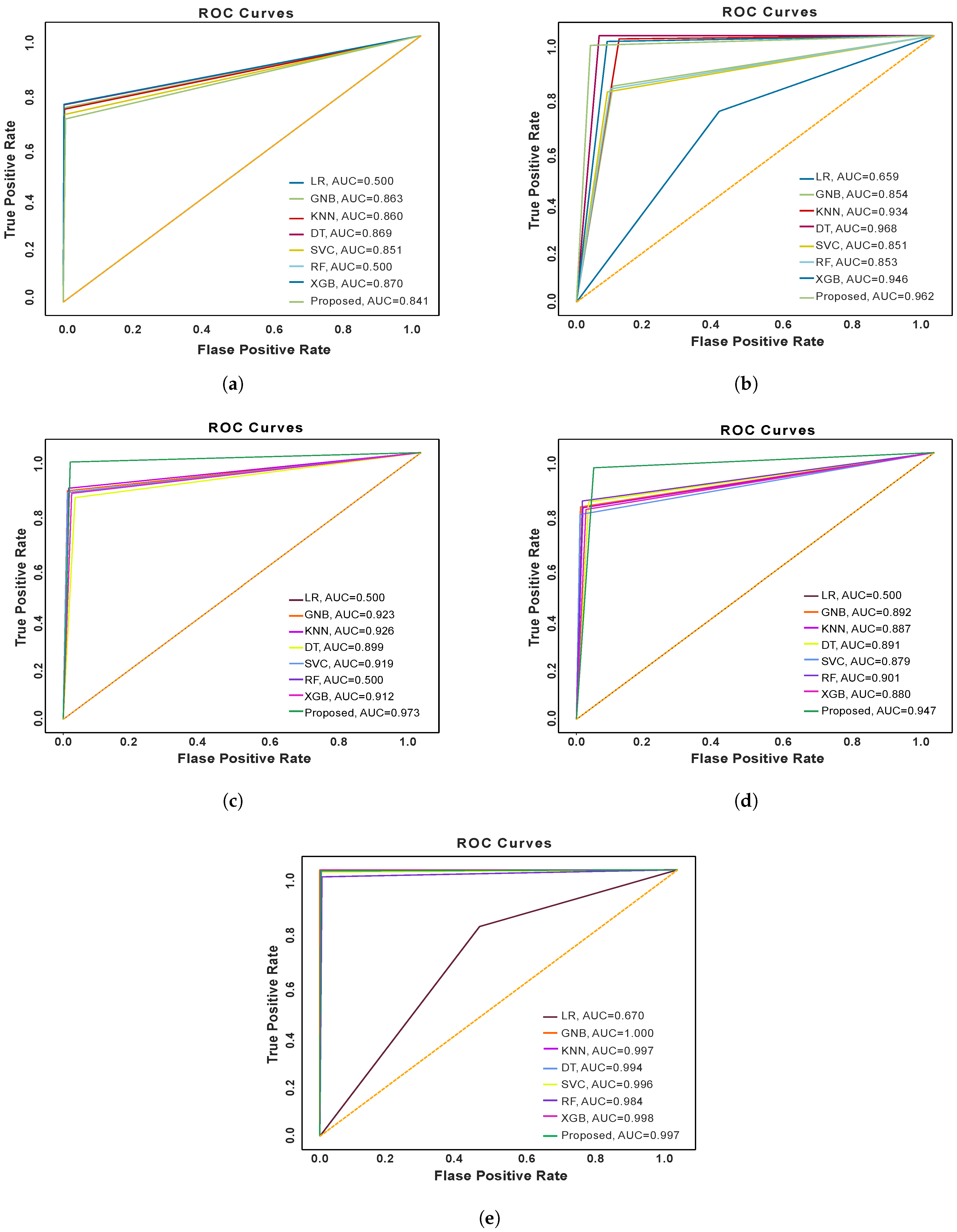 Sensors | Free Full-Text | Automated Sensor Node Malicious Activity Detection with ...