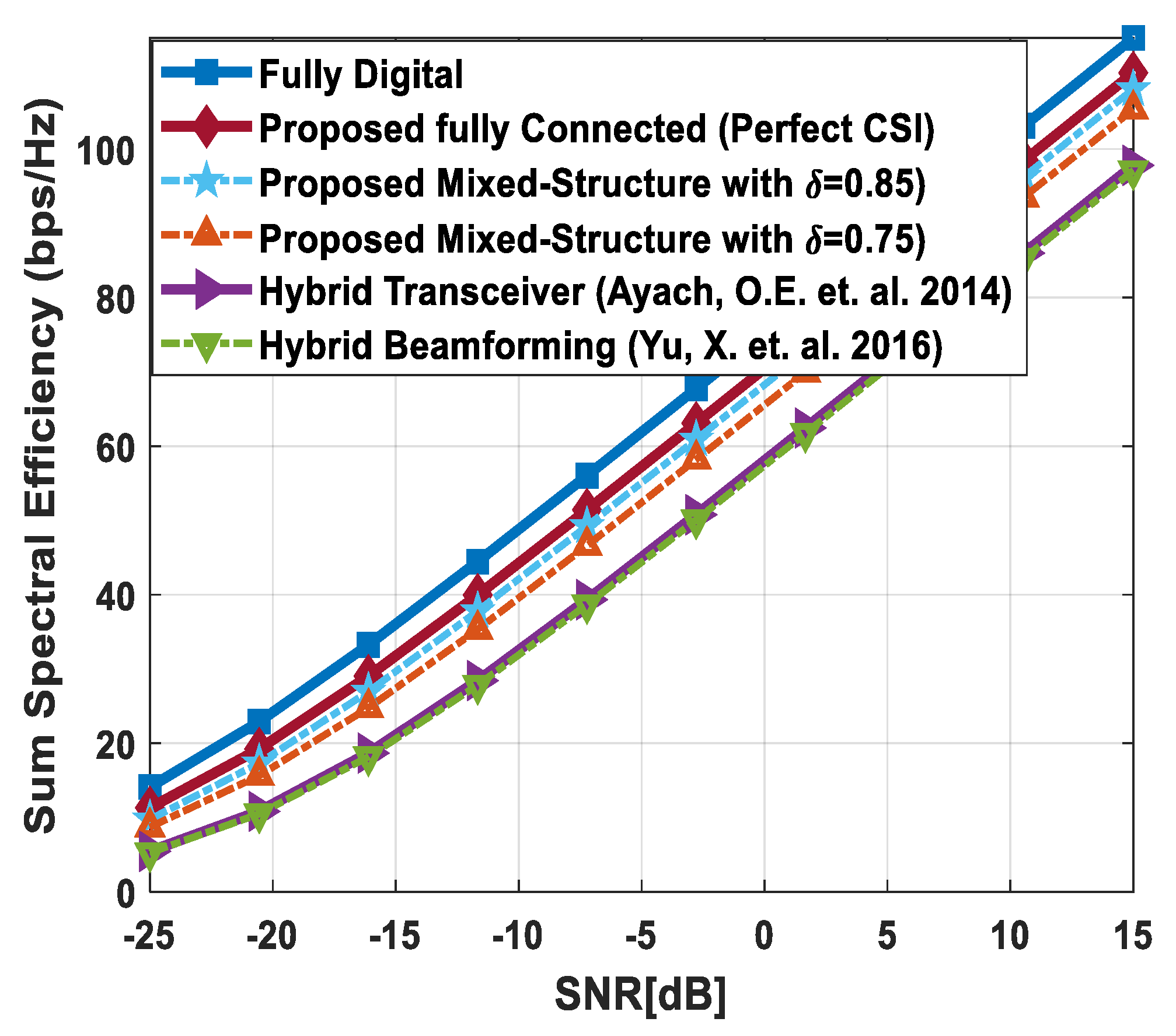 Spectral Efficiency Maximization for Mixed-Structure Cognitive Radio ...