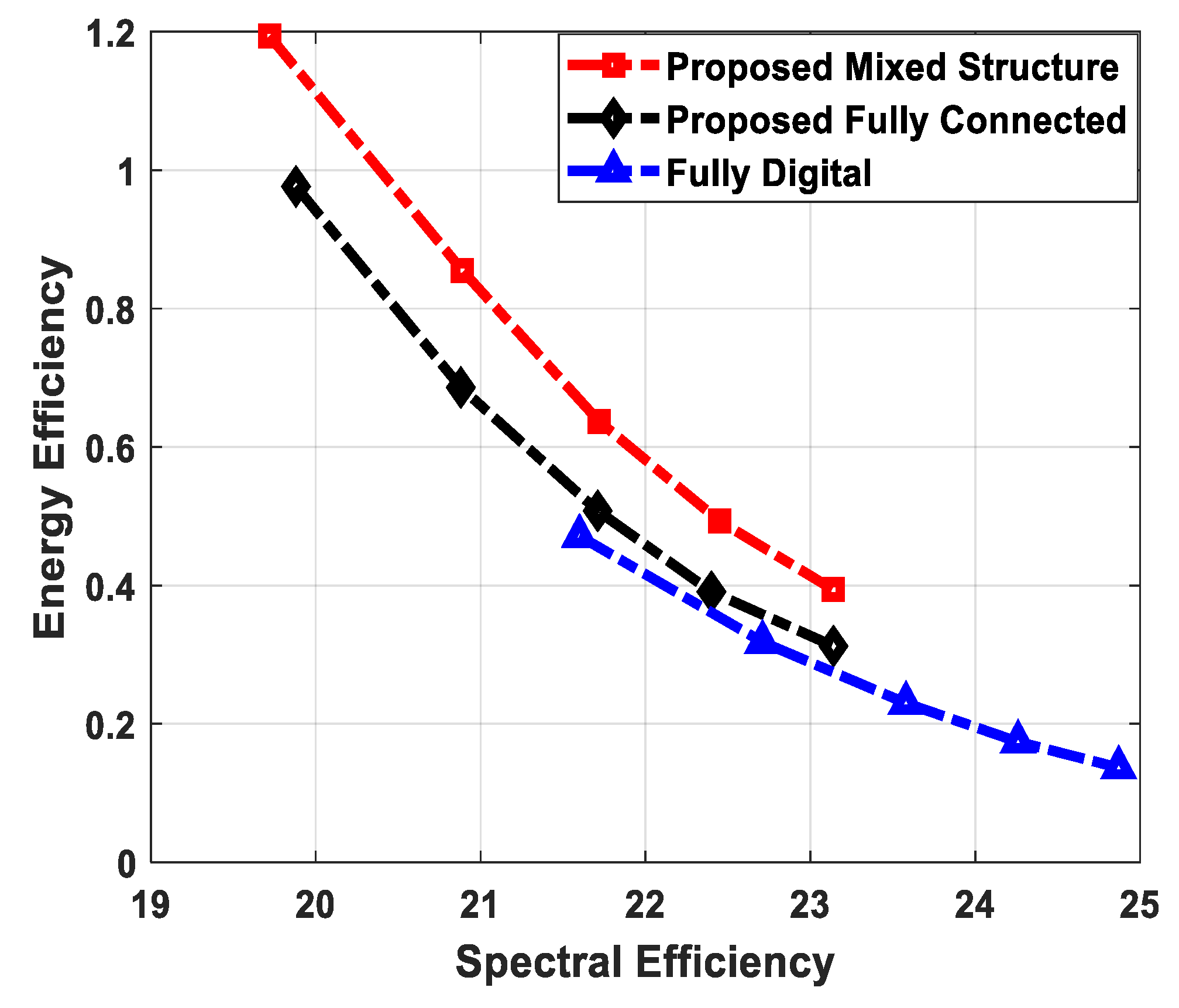 Spectral Efficiency Maximization for Mixed-Structure Cognitive Radio Hybrid Wideband Millimeter ...