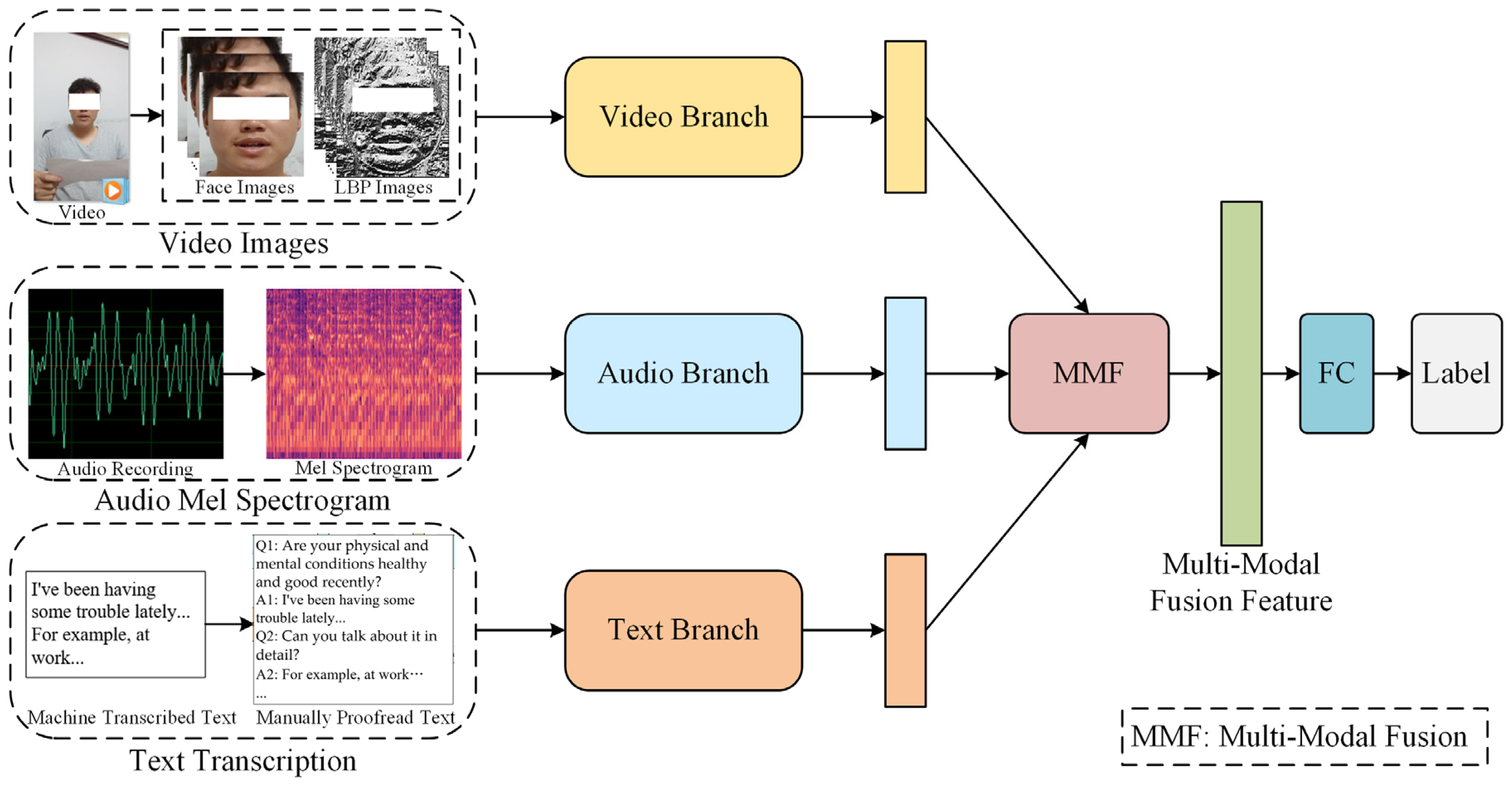 Sensors | Free Full-Text | Multimodal Sensing for Depression Risk ...