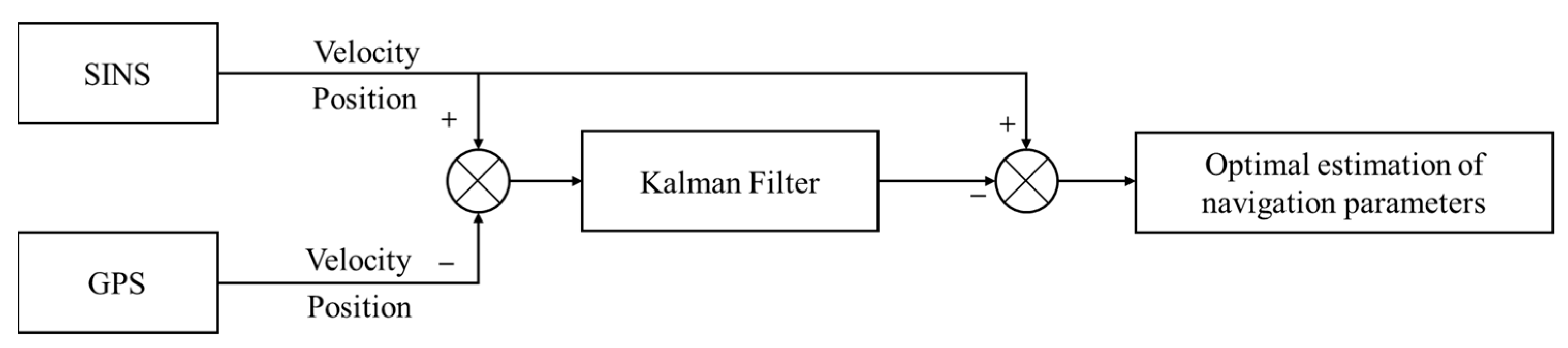 A Method for Predicting Inertial Navigation System Positioning Errors ...