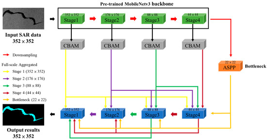 Sensors | Free Full-Text | Full-Scale Aggregated MobileUNet: An Improved U-Net Architecture for ...