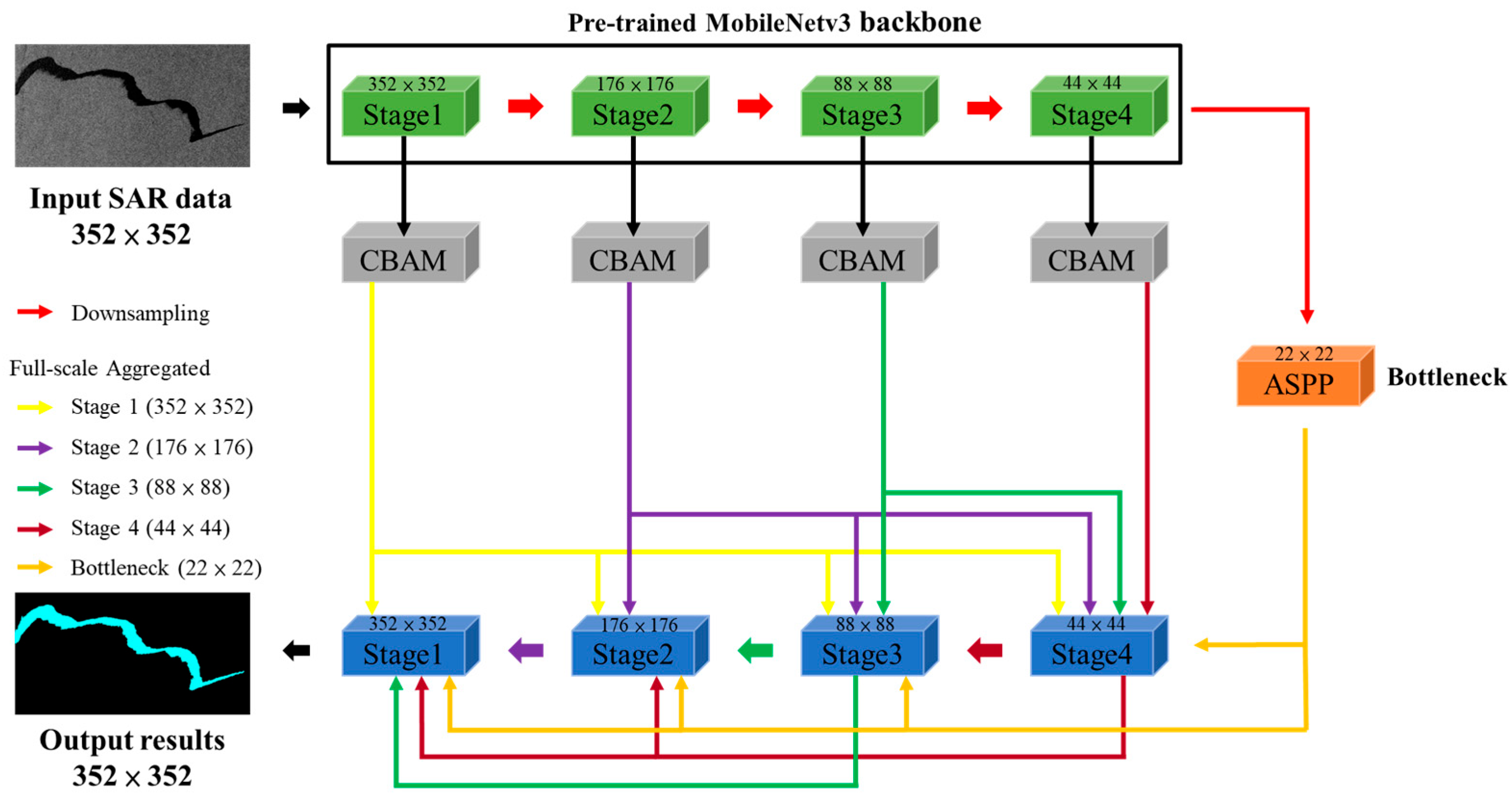 Sensors | Free Full-Text | Full-Scale Aggregated MobileUNet: An ...