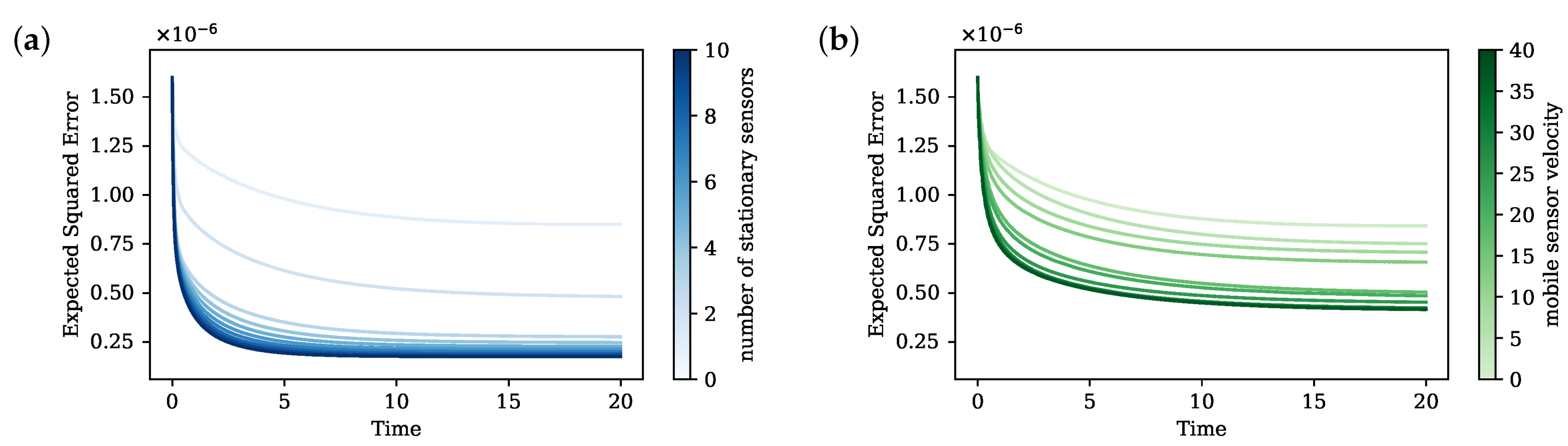 Mobile Sensor Path Planning for Kalman Filter Spatiotemporal Estimation