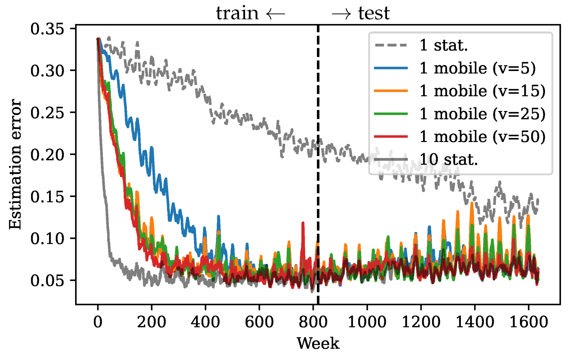 Mobile Sensor Path Planning for Kalman Filter Spatiotemporal Estimation