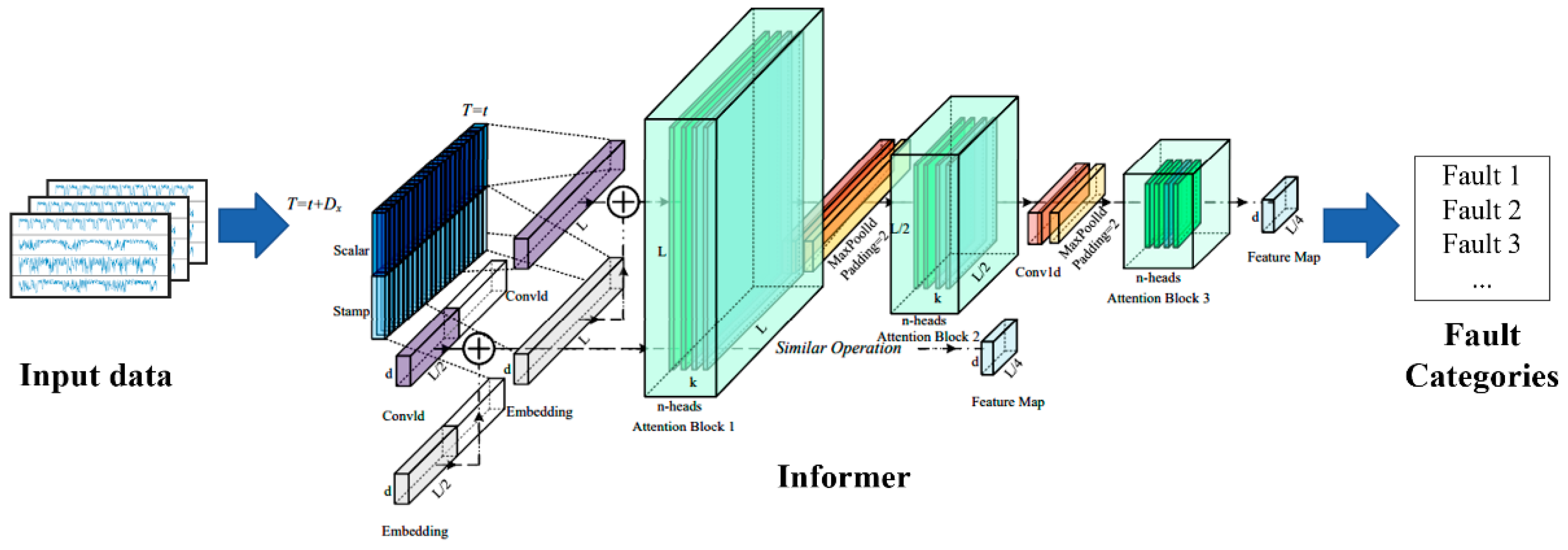 Semi-Supervised Informer for the Compound Fault Diagnosis of Industrial ...