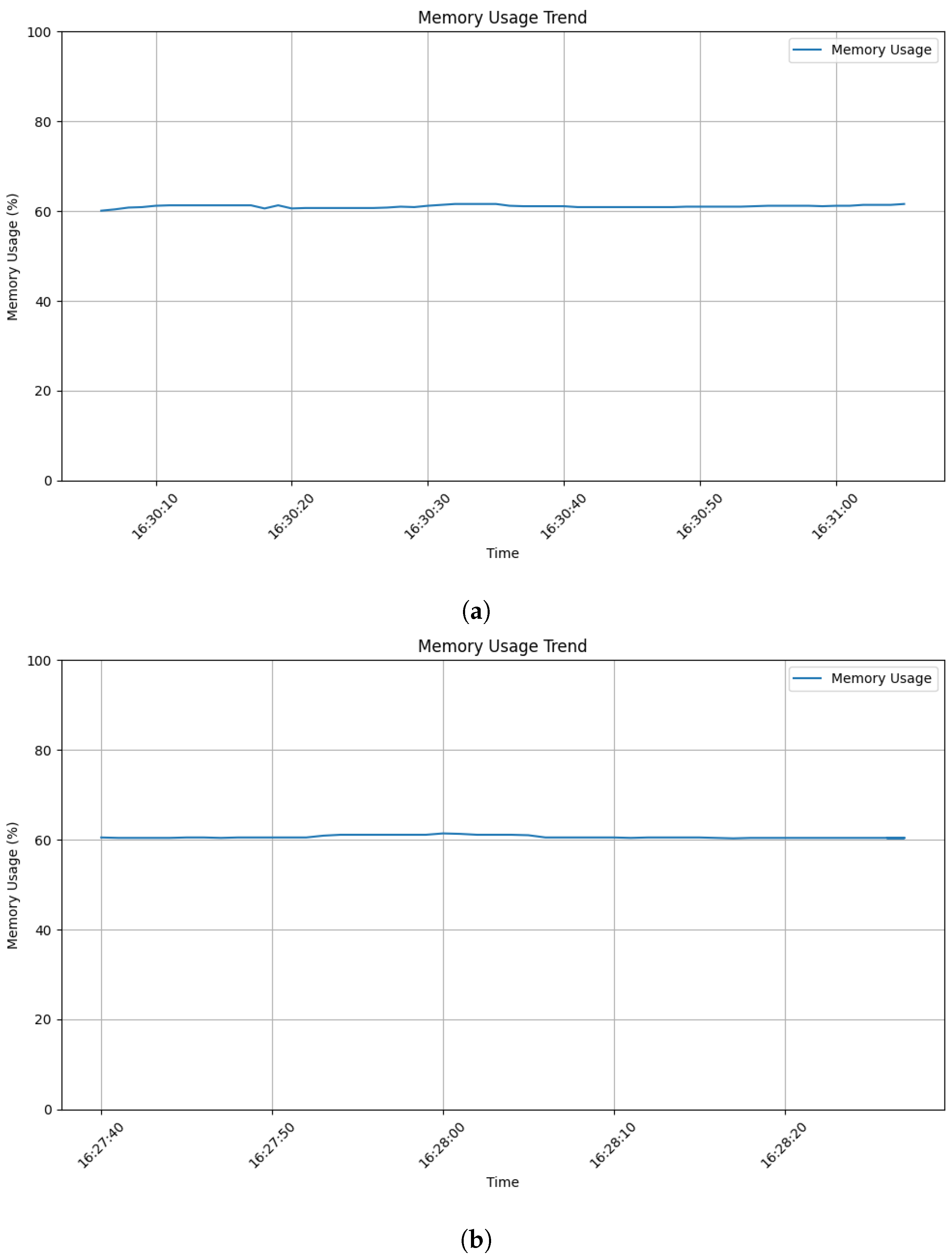 Detecting DoS Attacks through Synthetic User Behavior with Long Short ...
