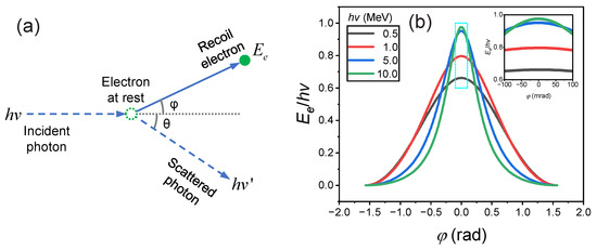 Experimental Demonstration of a Tunable Energy-Selective Gamma-Ray Imaging System Based on ...