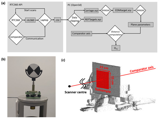 Laboratory Investigations of the Leica RTC360 Laser Scanner—Distance Measuring Performance